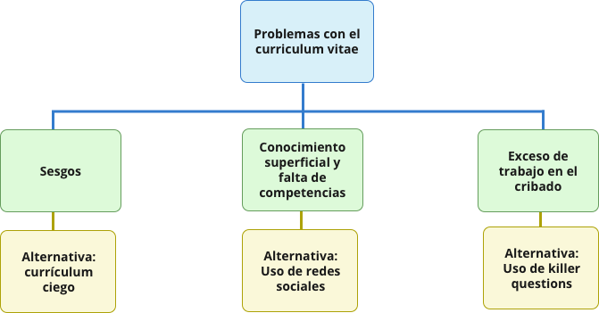 Cómo será el curriculum vitae moderno - Bizneo