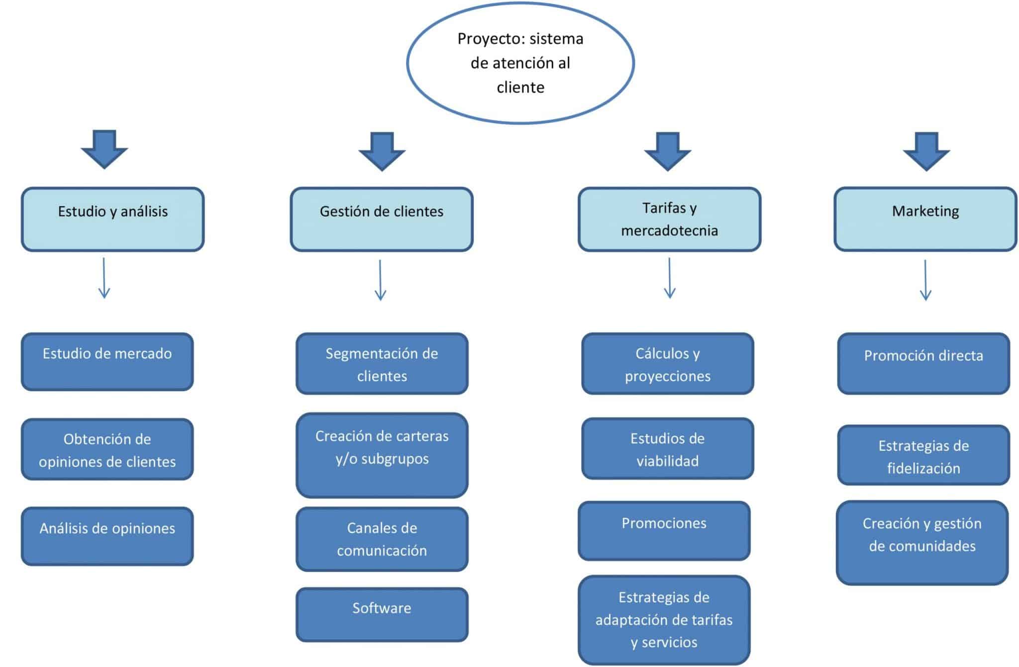 Work Breakdown Structure | Aplica la estructura de desglose del trabajo