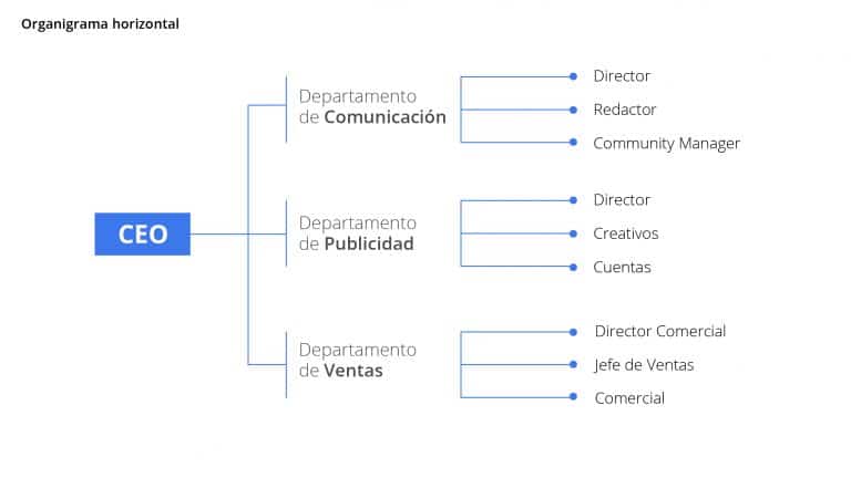 ORGANIGRAMA: Tipos de Organigramas