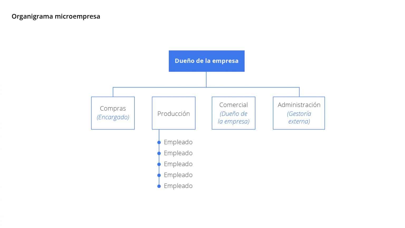 Organigrama De Microempresa Organigrama Empresa