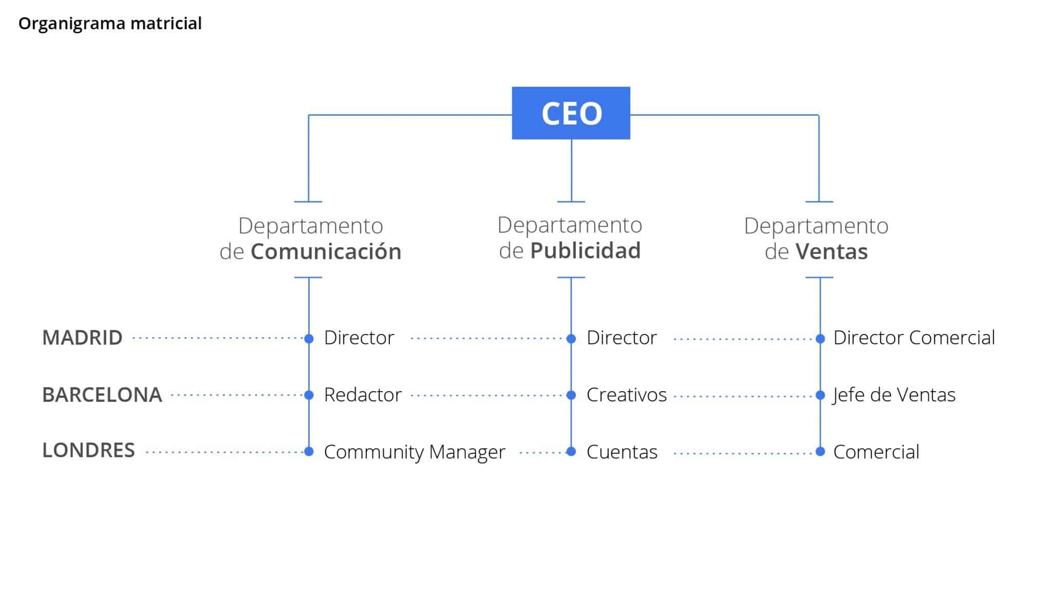 Tipos de organigramas | 8 modelos para tu organización