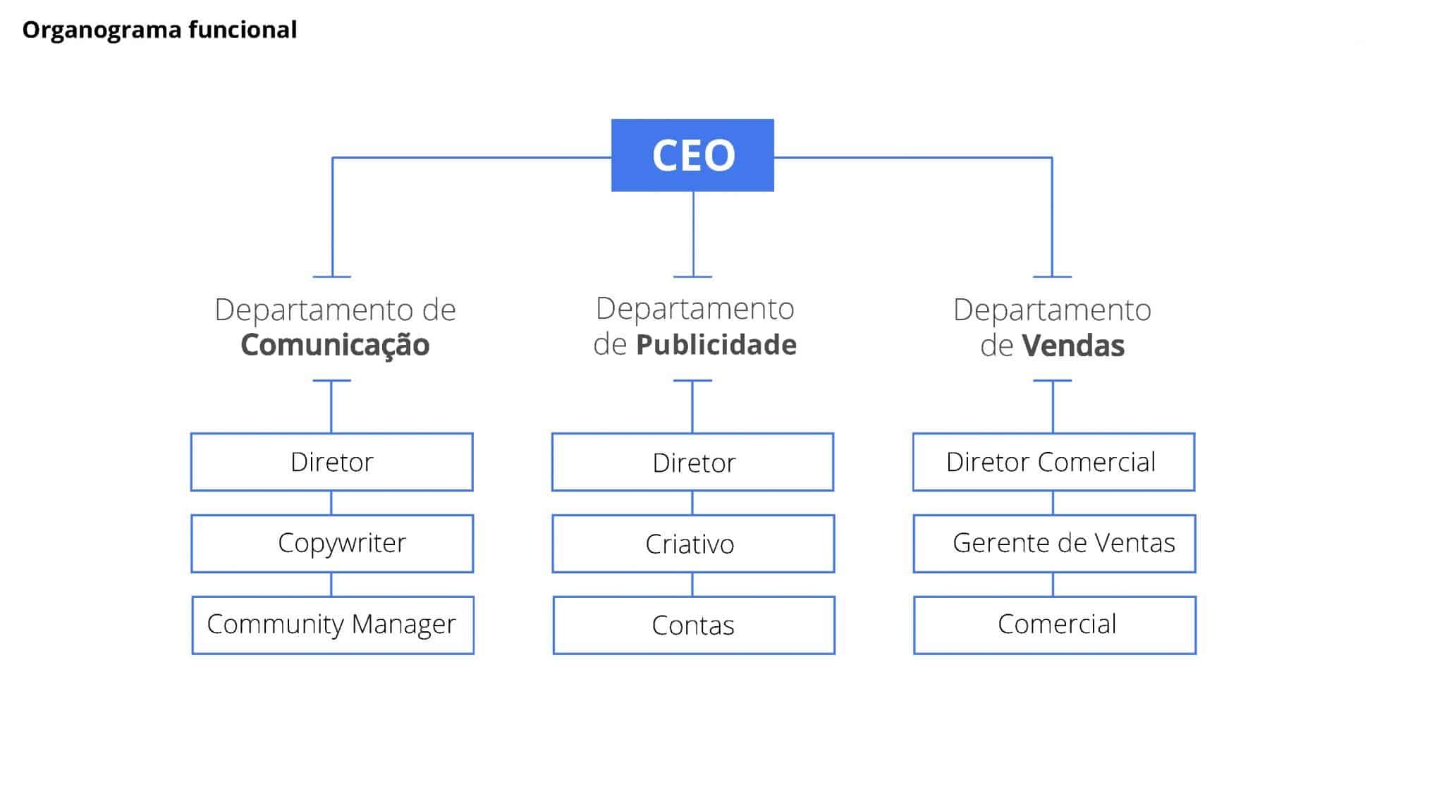 Organograma de uma empresa | O que é + como fazer