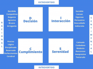 Test Disc en las entrevistas de trabajo | ¿Es útil para evaluar candidatos?