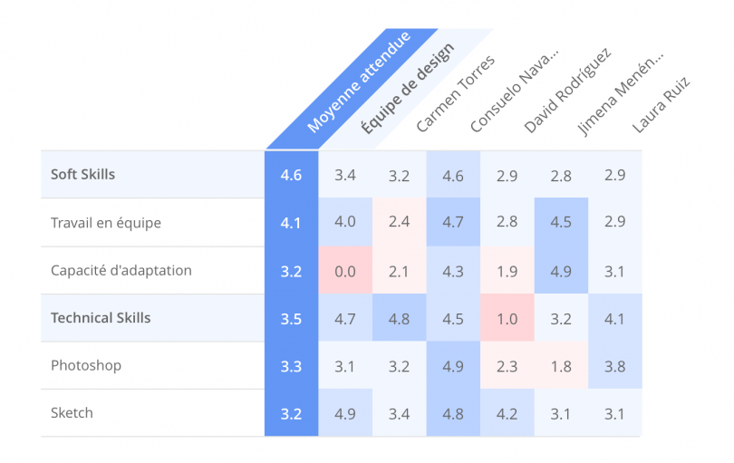Indicateurs de Performance | 5 clés dans une entreprises