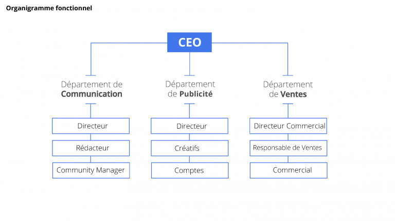Organigramme d'entreprise | 8 étapes clés pour votre entreprise