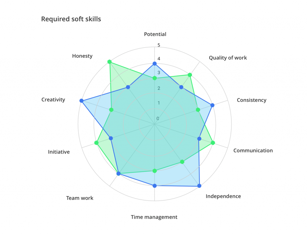 Matrice delle competenze | Come fare una matrice di valutazione
