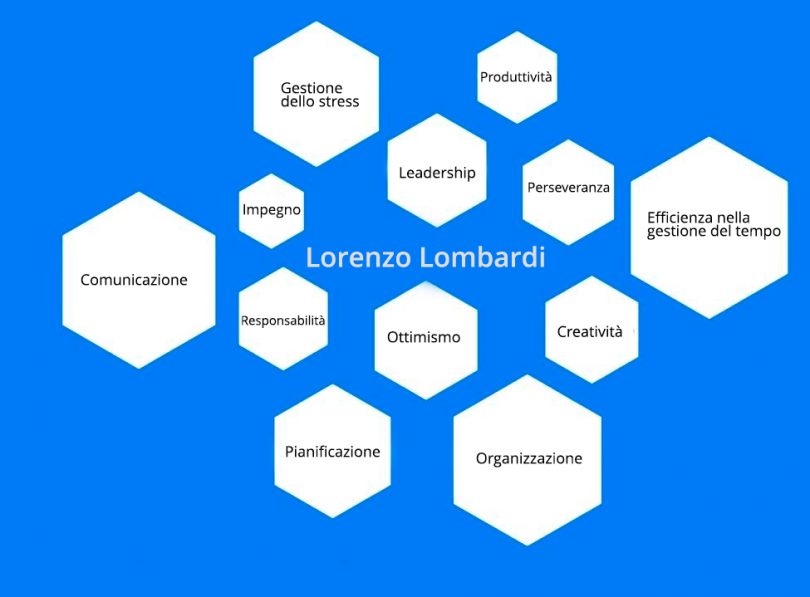 Mappatura delle competenze | Cos'è + Esempio di mappa