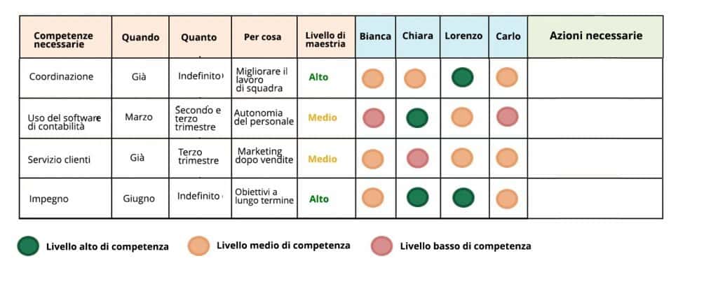 Matrice delle competenze | Come fare una matrice di valutazione