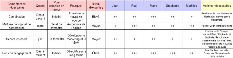Matrice de compétences | Comment l'appliquer dans votre entreprise