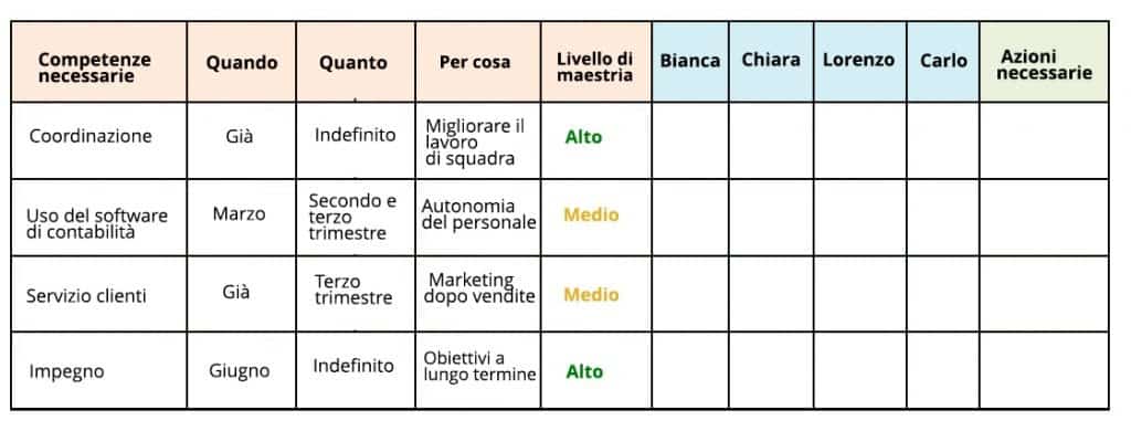 Matrice delle competenze | Come fare una matrice di valutazione