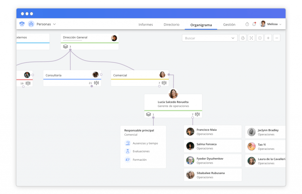 Tipos de organigramas | 8 modelos para tu organización