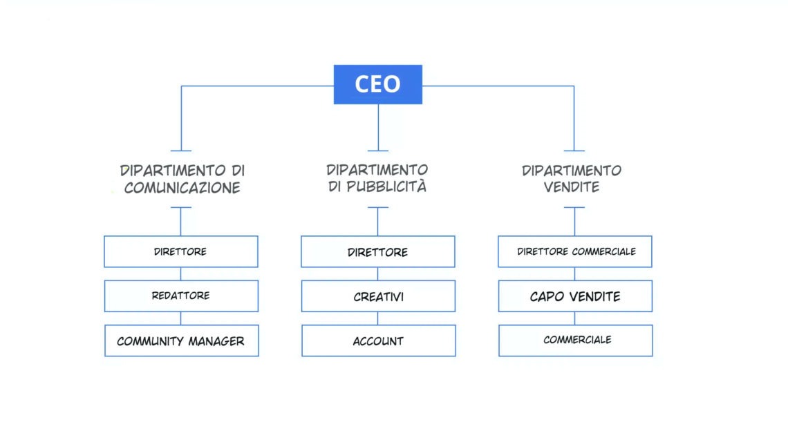 Guida all’organigramma aziendale con esempi
