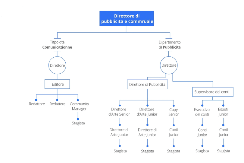 Guida all’organigramma aziendale con esempi