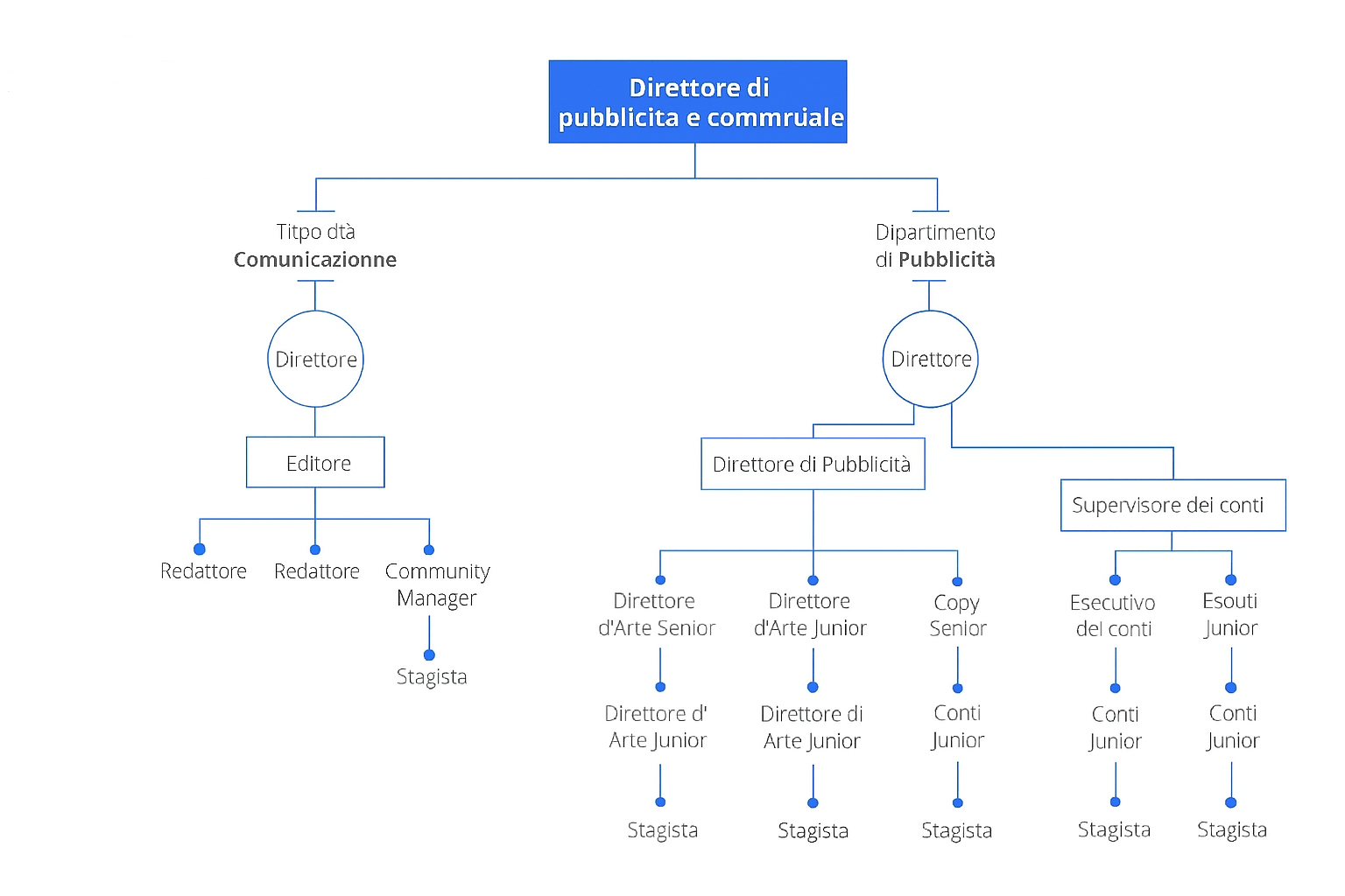 Guida all’organigramma aziendale con esempi