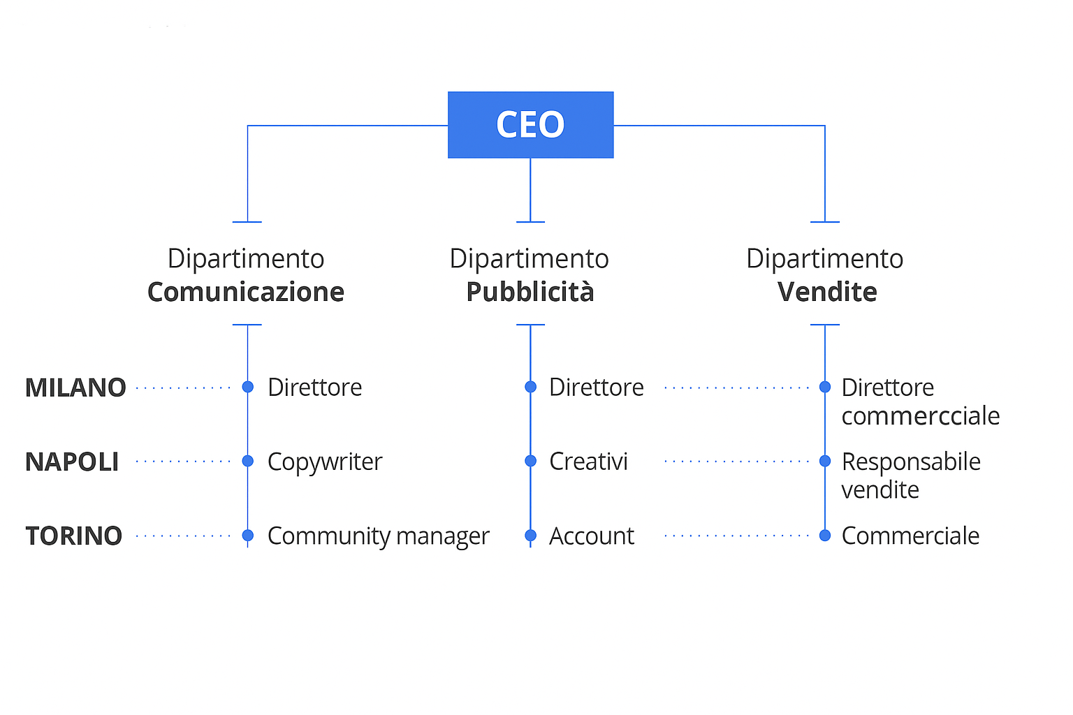 Guida all’organigramma aziendale con esempi