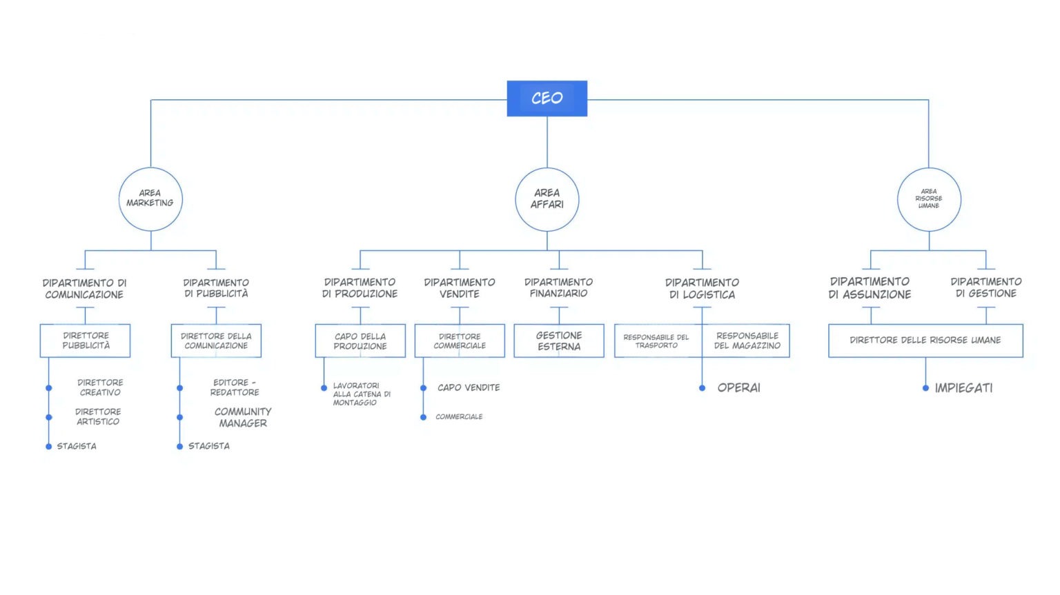 Guida all’organigramma aziendale con esempi
