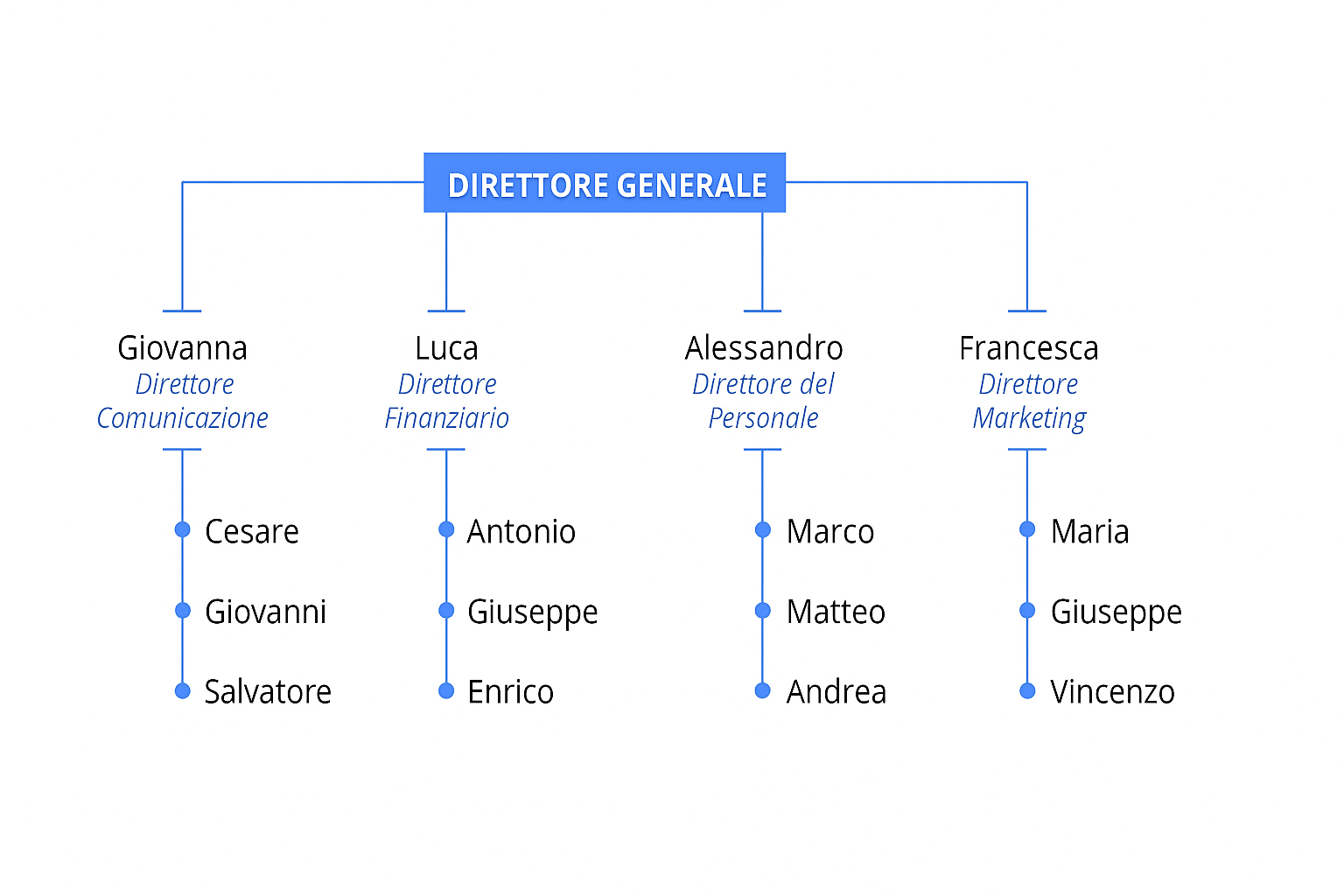 Guida all’organigramma aziendale con esempi
